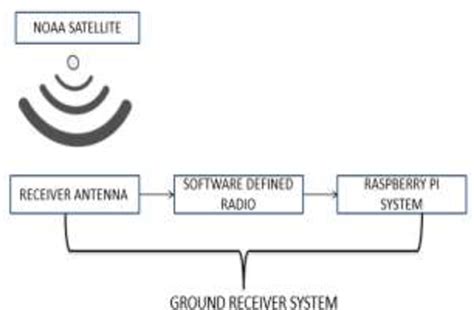 figure 3 1 from noaa satellite receiver system using raspberry pi