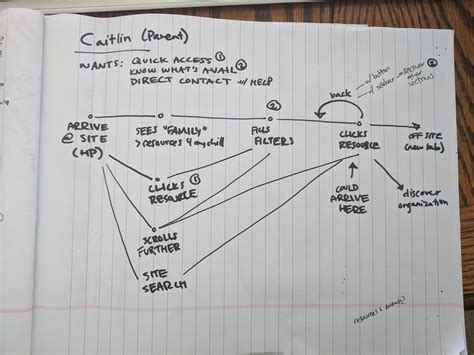 creating a user centered website redfin solutions