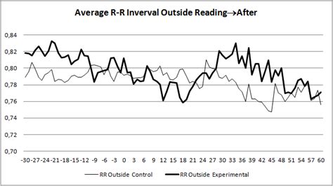 Average R R Intervals Of Subjects A Outside And B Inside The
