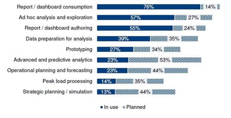 List Of 12 Leading Business Intelligence Tools Why Invest In A Bi