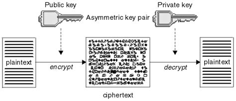 Cryptography