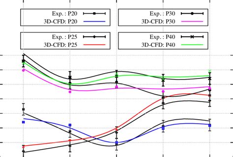 Cfd Validation With Data Of Yun Et Al 2007 Using Power Coefficient