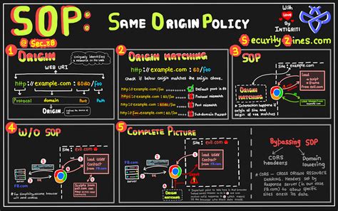 Common Vulnerability Scoring System By Sai Sravanee Medium