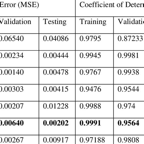 Plot Of Mean Square Error And Coefficient Of Determination Values