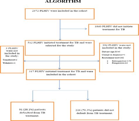 Algorithm Demonstrating Selection Of Study Population Download