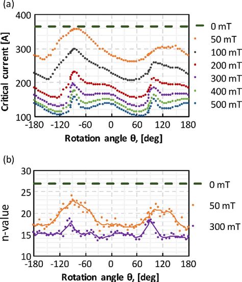 Figure 3 From Modeling Of Trapped Fields By Stacked Rebco Tape Using