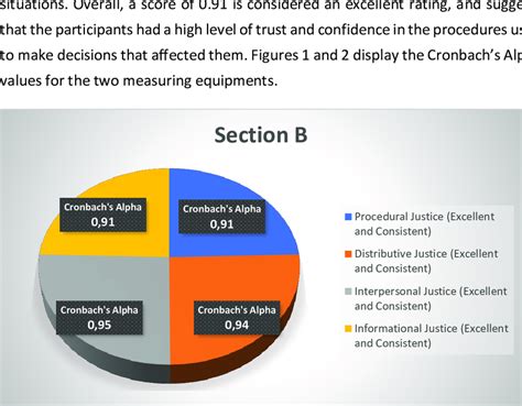Reliability Coefficients For The Fairness Scale Used To Measure