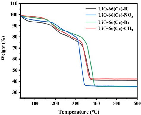 Figure 13 From Functionalized Uio 66ce For Photocatalytic Organic