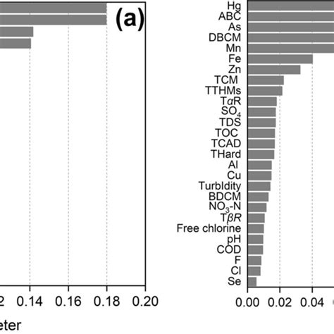 The Information Entropy Weights Of Parameters Of Surface Water A And