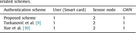 Table 3 From An Iot Notion Based Authentication And Key Agreement Scheme Ensuring User Anonymity