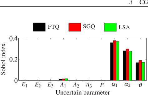 Sobol Indices For The 3 Bar Structural Problem Download Scientific