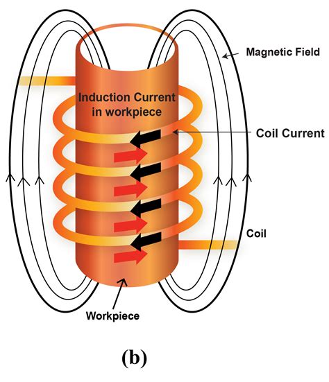 What Is Induction Hardening And What Is It Used For