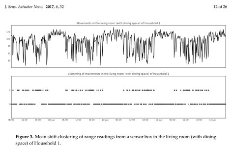 Sensor Data Samples Digital Sensors In Social Research