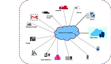 The Proposed Ioe Service Framework Download Scientific Diagram
