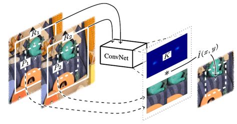 Video Frame Interpolation Via Adaptive Convolution Zhens Blog