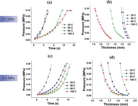 Compaction Response Of 8 Layer Specimens For Different Temperatures