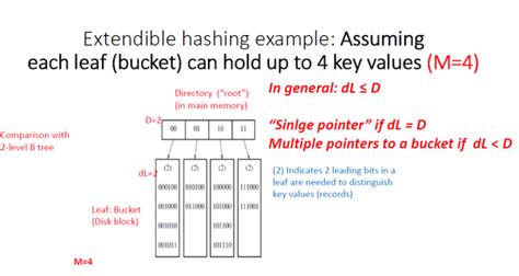 solved extendible hashing [4] the following is a slide taken