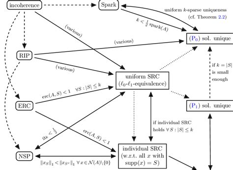2 Illustration Of Relations Between Matrix Properties And Associated Download Scientific