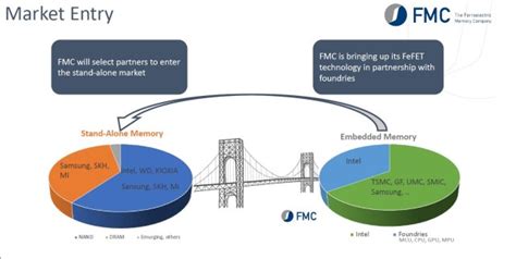 fefet memory startup gets 20m to turn logic into memory cells ee times