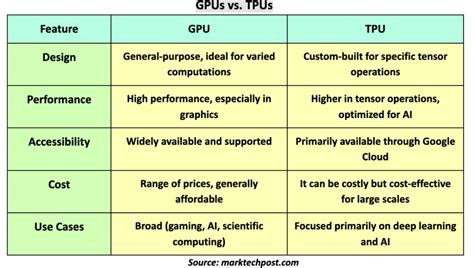深度学习硬件的进步：gpu、tpu 等 电子创新网 Imgtec 社区