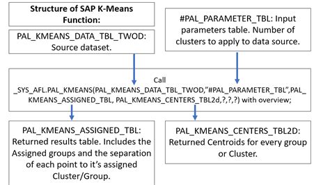 market segmentation with sap hana pal machine learning and sap s 4hana