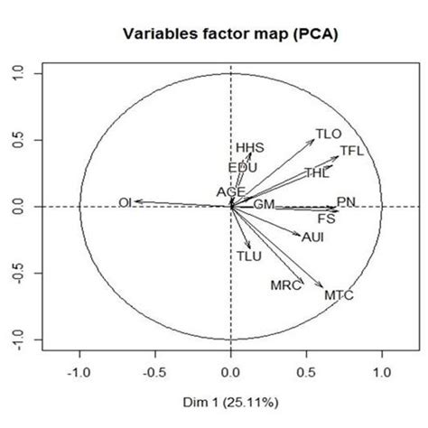 Principal Components First Two Axes Utilizing All Data Collected In