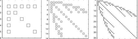 sparsity pattern of the sum of the matrices {g m } m m 0 for m 4