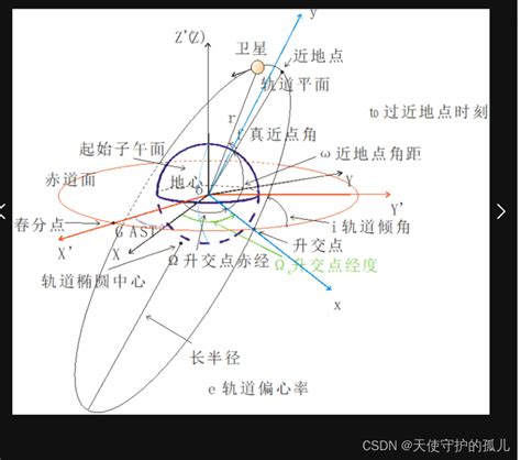 gnss课程突击复习【2】 受摄运动无摄运动 csdn博客