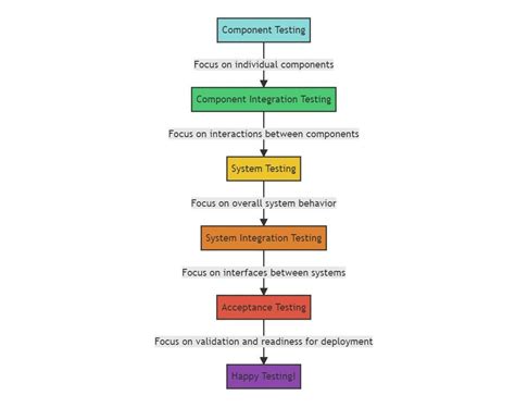Softwaretesting Qualityassurance Softwaredevelopment Testing