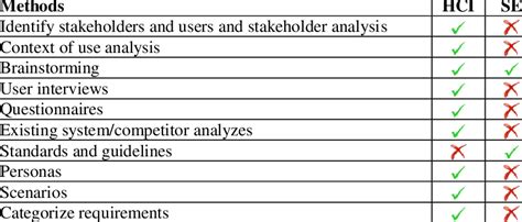 HCI AND SE METHODS USED IN THE REQUIREMENTS ELICITATION PHASE Download Table