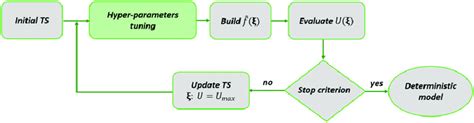 Flowchart Of The Dynamic Adaptive Metamodel Update With Kernel