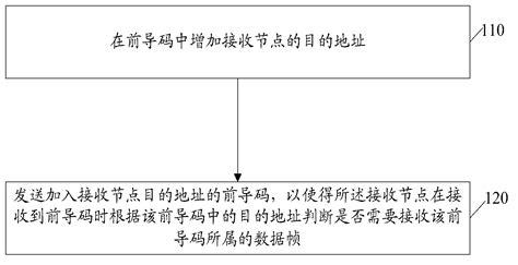 method device and system for transmitting synchronous data eureka