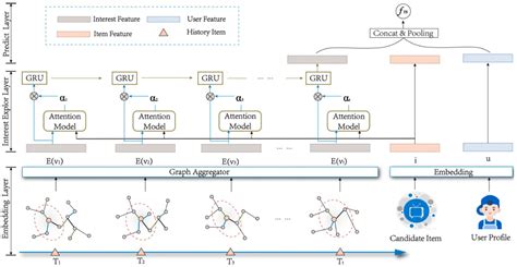 deep interest network based on knowledge graph embedding