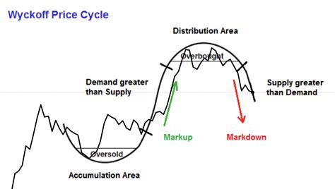 Master The Wyckoff Theory Wyckoff Method A Guide To Accumulation