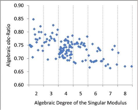 Algebraic Abc Ratio For Classical Singular Moduli Download