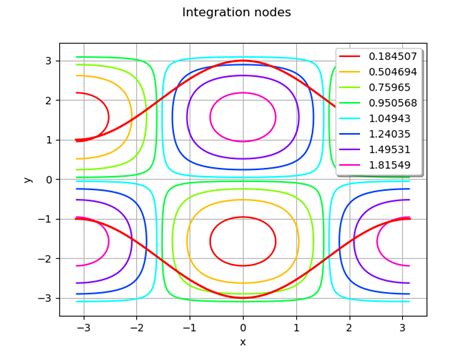 Estimate An Integral — Openturns 120 Documentation