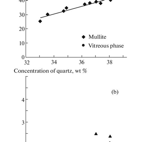 Dependence Of The Concentrations Of A Mullite And A Vitreous Phase
