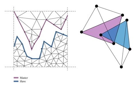 Master And Slave Surfaces In Finite Elements Download Scientific Diagram