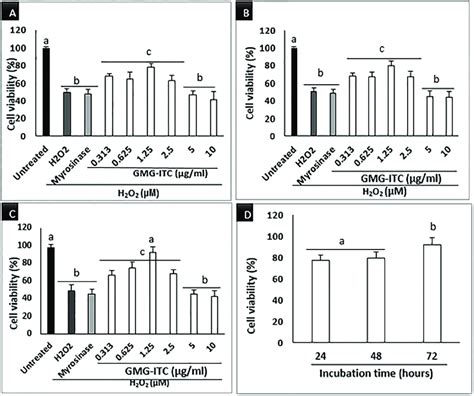 Concentration Dependent Viability Of Differentiated Neuronal Cells Download Scientific Diagram