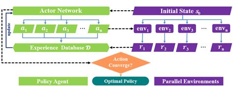 An Overall Flowchart Of The Policy Agent Interacting With Multi Download Scientific Diagram