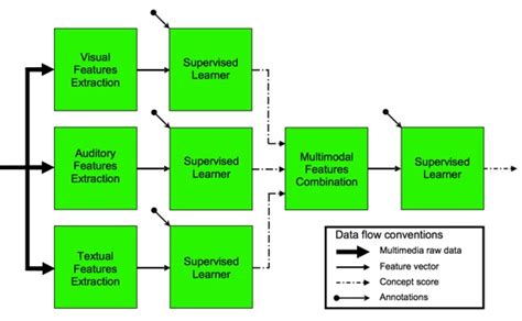 GitHub ChetanMJ Multi Media Event Detection Large Scale Multimedia Analysis Machine Learning