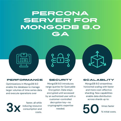 Percona Server For Mongodb 80 The Most Performant Ever