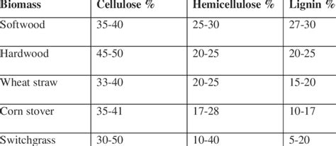 Typical Composition Of Biomass In Wt Download Table
