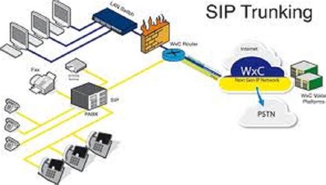 The Fundamental Advantages Of Sip Trunking Deer Digest