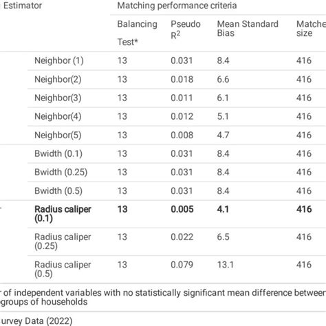 Performance Of The Different Matching Algorithms On Household Income