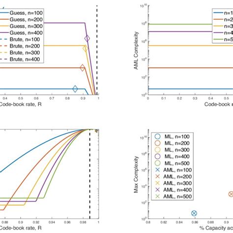 Ml And Aml Decoding With Markovian Noise Same Display As For Fig8