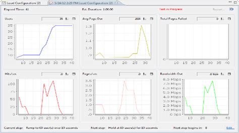 analyzing load test results
