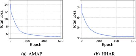 Figure 5 From Redundancy Free Self Supervised Relational Learning For Graph Clustering