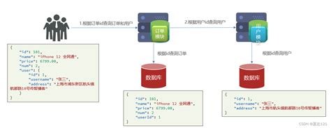微服务结构及微服务远程调用 Csdn博客