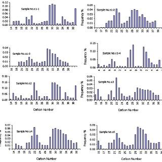 The Relation Between Carbon Number And The Frequency Of The Analyzed